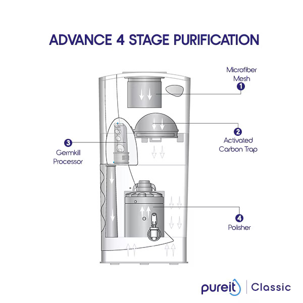 Unilever Pureit Classic 23 Liter Water Filter – 4-Stage Advanced ...
