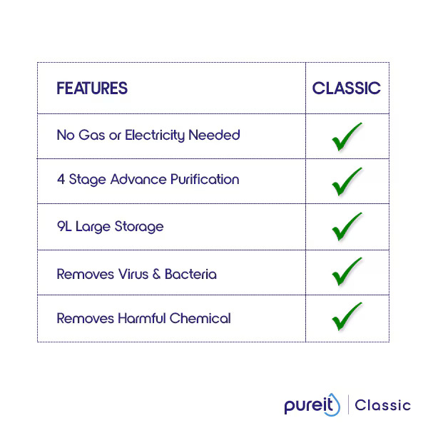 Unilever Pureit Classic 23 Liter Water Filter – 4-Stage Advanced ...